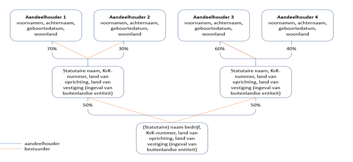 Wat moet er in het organogram (UBO) staan? | Aegon